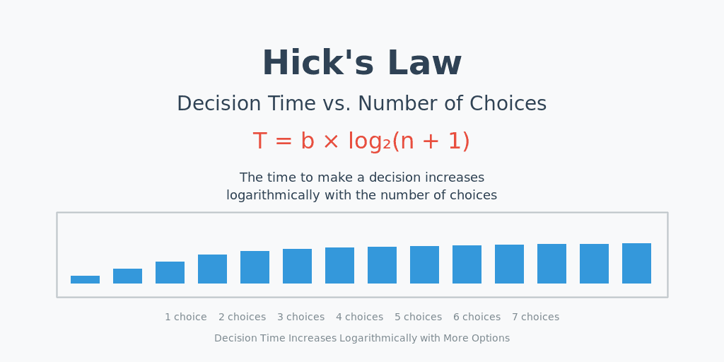 Hick's Law: Decision Time and Choice Complexity | DevIQ